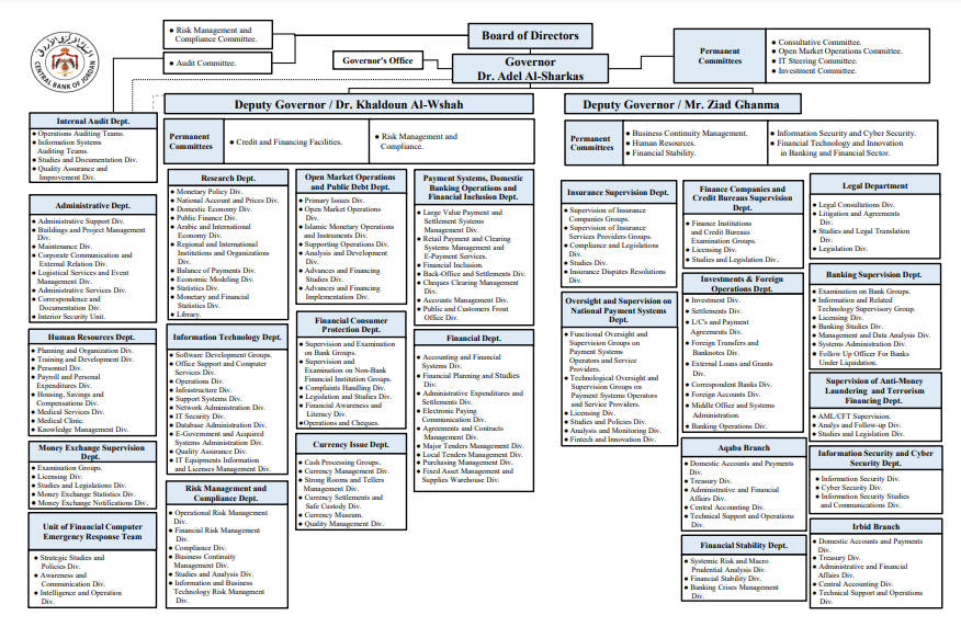 Organizational Structure - Central Bank of Jordan